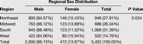 Regional Sex Distribution During The Academic Year Download Scientific Diagram