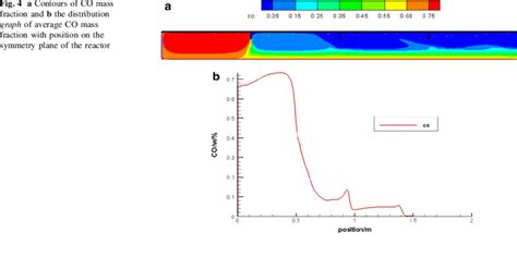 A Contours Of Co Mass Fraction And B The Distribution Graph Of Average