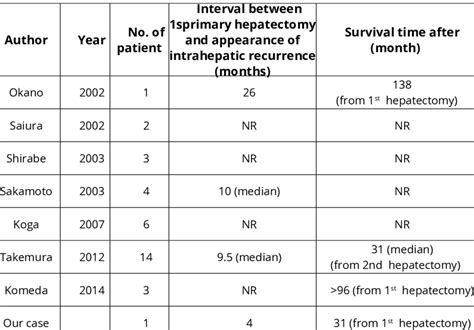 Reports Of Repeat Hepatectomy For Liver Metastases From Gastric Cancer Download Scientific