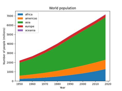 Stackplots And Streamgraphs — Matplotlib 334 Documentation