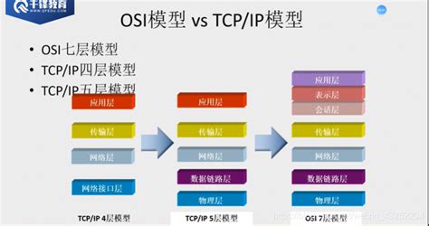 [网咯安全学习篇11]：osi与tcp ip协议（千峰网络安全视频笔记 11 day） 千峰 物理层 csdn博客