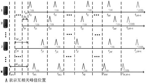 Self Localization Method Of Sensor Network Node Based On Smartphone