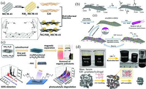 A Schematic Illustration Of The Synthesis Of The NG NH2 MCM 41 Download Scientific Diagram