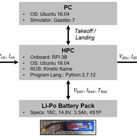 Indoor Hardware In The Loop Hil Test Setup Download Scientific Diagram