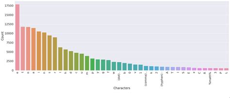 Frequency Of The Top 40 Common Characters In The Dataset Download Scientific Diagram