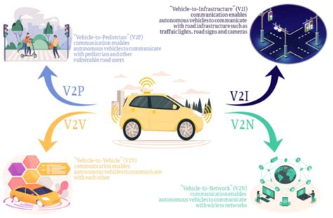 Securing Autonomous Vehicles Blockchain And Federated Identity