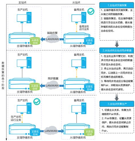 数据恢复 Oceanstor Pacific系列 810 Oceanstor Pacific系列 810 特性指南 华为数据存储