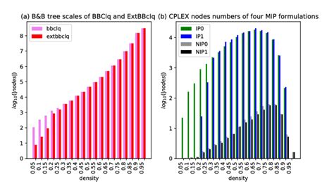 Average Computation Times Of The Compared Algorithms Against Different Download Scientific