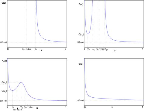Figure 1 From Stationary Patterns Of A Diffusive Predatorprey Model