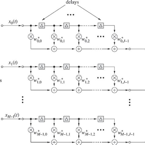 A General Structure For Wideband Beamforming Download Scientific Diagram