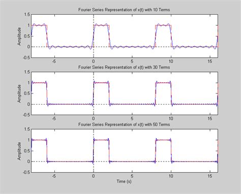 Fourier Series Example 2
