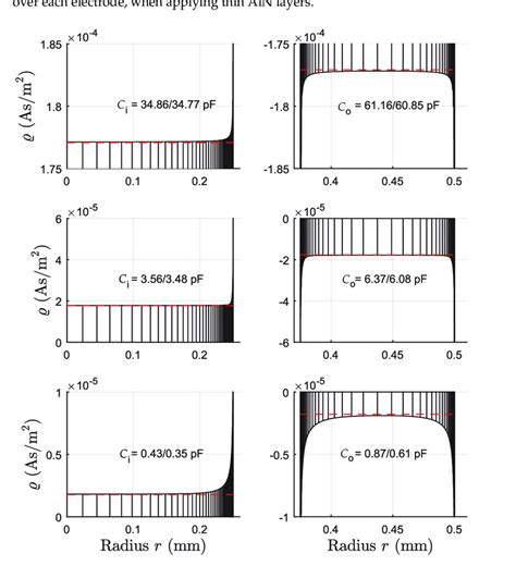Charge Density Distribution Left Inner Electrode At ϕ I 1v Right