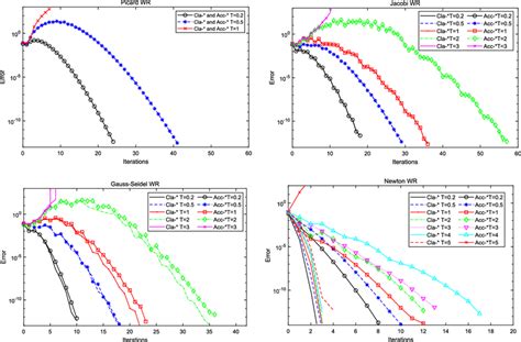 Convergence Performance Of Four Classical Wr Methods And Accelerated Wr Download Scientific