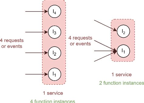 Figure 2 From Performance Modeling Of Metric Based Serverless Computing Platforms Semantic Scholar