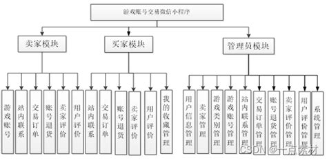 基于微信小程序的游戏账号交易小程序微信小程序游戏交易 Csdn博客 基于微信小程序的游戏账号交易小程序微信小程序游戏交易 Csdn博客