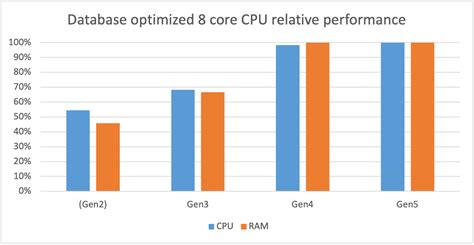 Mer Om Prestanda I Serverrummet Dell Technologies Sweden