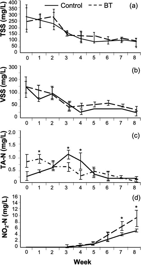 Variations In A Total Suspended Solids Tss B Volatile Suspended