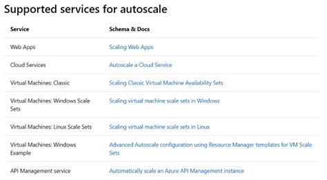 Scaling Vms In Iaas In Azure Codeproject