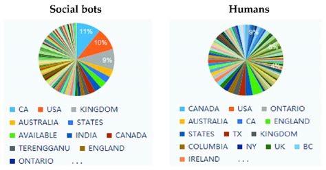 Tweets Location Of Social Bots And Humans Download Scientific Diagram