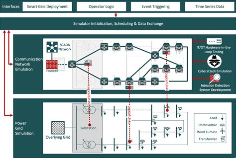 Figure 2 From Towards A Scalable And Flexible Smart Grid Co Simulation
