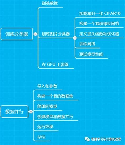 快速入门pytorch 3 训练一个图片分类器和多 gpus 训练 腾讯云开发者社区 腾讯云