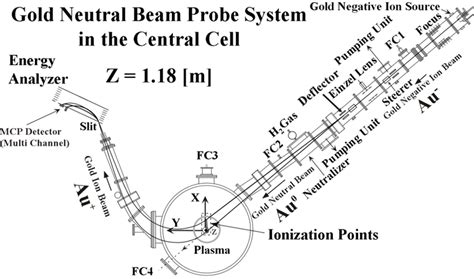 Result Of Performance Assessment Of The Multipoint Measurement System