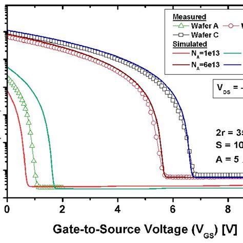Measured Transfer Characteristic Curves ID Vs VGS At VDS 20 V Download Scientific