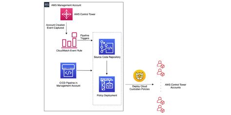 Continuous Deployment Of Cloud Custodian To Aws Control Tower Aws