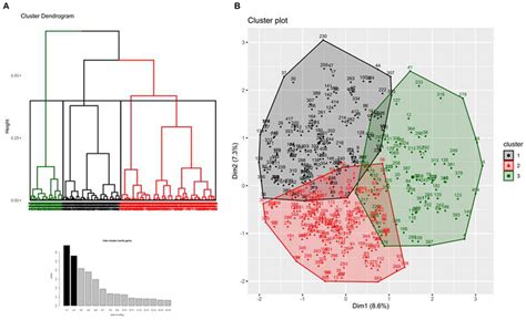Hierarchical Clustering Tree Panel A Bar Plot Of Inertia Gains