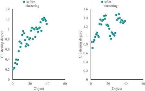 The Effect Comparison Chart Before And After Using The Clustering