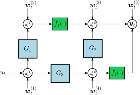 7 An Example Of A Block Oriented Dynamical Network With No Loops Only