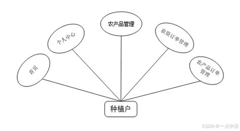 基于pythondjango的智慧农业信息化管理系统设计与实现数据库课程设计农田信息管理系统django Csdn博客