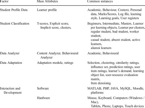 main attributes and common instances used in e learning recommendation download scientific