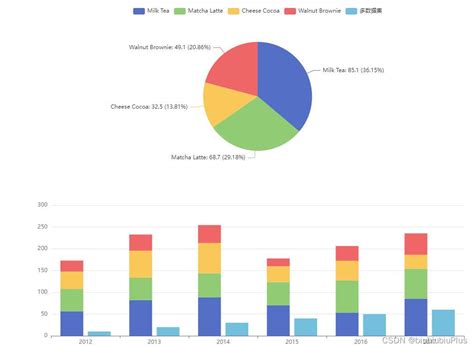 echarts联动和共享数据集，多个数据集时的处理 echarts联动和共享数据集完整代码 csdn博客