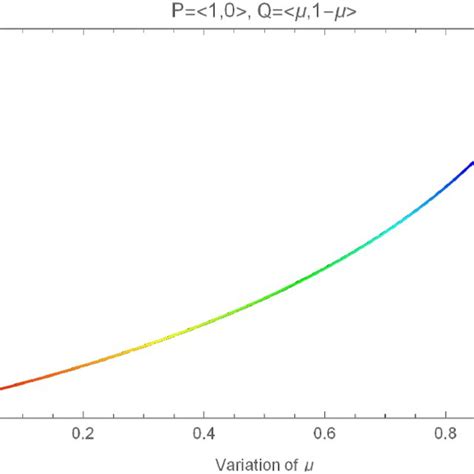 non linear characteristic of the similarity measure p q
