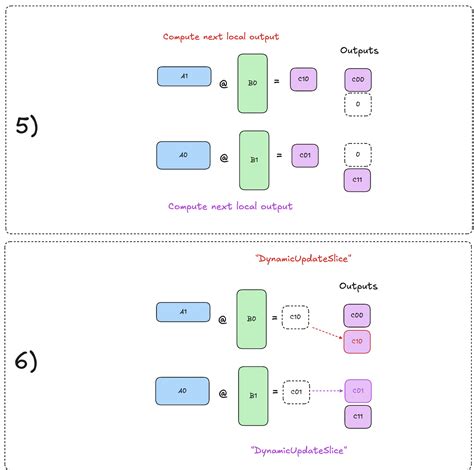 An Illustrated Deep Dive Into How The Compute And Comms In Tpsp Are Overlapped Using Async Tp