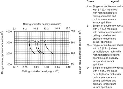 CMDA Ceiling Level Sprinkler Designs For Exposed Encapsulated Or Cartoned Nonencapsulated Or