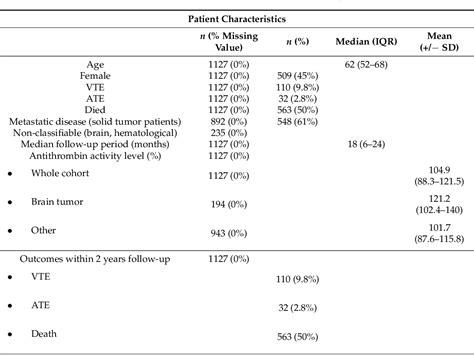 Table 1 From Antithrombin Activity And Association With Risk Of Thrombosis And Mortality In