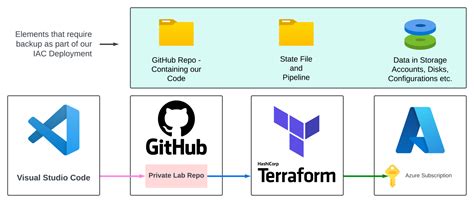Exploring Backups Dr And Continuity In An Azure Terraform World Jake Walsh