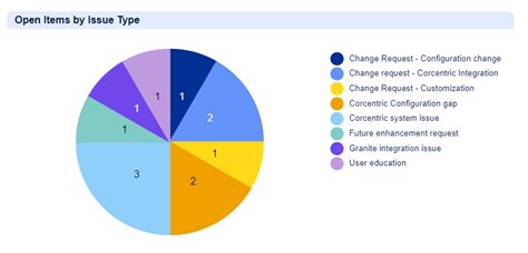 Adding Count To Legend On Chart Rsmartsheet