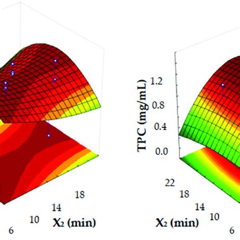 Response Surface Plots Showing The Effects Of Liquid Solid Ratio X 3 Download Scientific