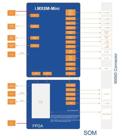 Embedded Platform Integrates Xilinx Artix 7 FPGA And I MX Mini Processor