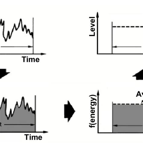 Mathematical Treatment Applied To A Time Varying Signal The Resulting