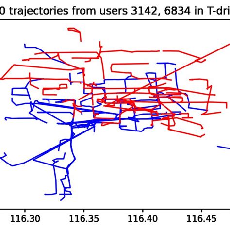 A Subset Of Trajectories 10 Trajectories Of Each Character Are Presented Download