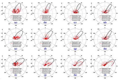 Normalized Co And Cross Polarization In Simulation And Measurement A