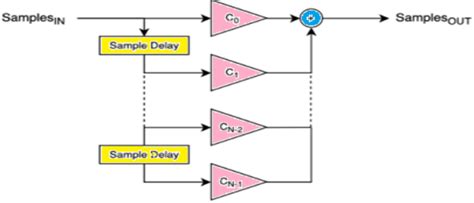 Functional Diagram Of Digital Filter Download Scientific Diagram