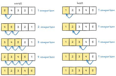 알고리즘 삽입 정렬insertion Sort 구현c Python 수학 전공자의 개발 이야기