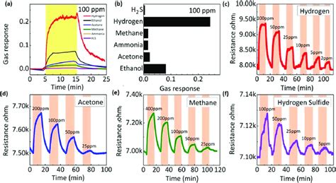 Gasvapor Sensing Performance Of A V 2 Ct X Mxene Based Sensor At 23