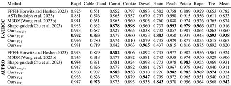 Table 1 From Incomplete Multimodal Industrial Anomaly Detection Via Cross Modal Distillation
