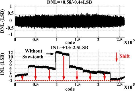 INL DNL Performance Before INL Subsection Shift After 4 K Cycles And Download Scientific